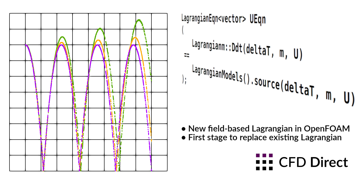 Field-Lagrangian in OpenFOAM